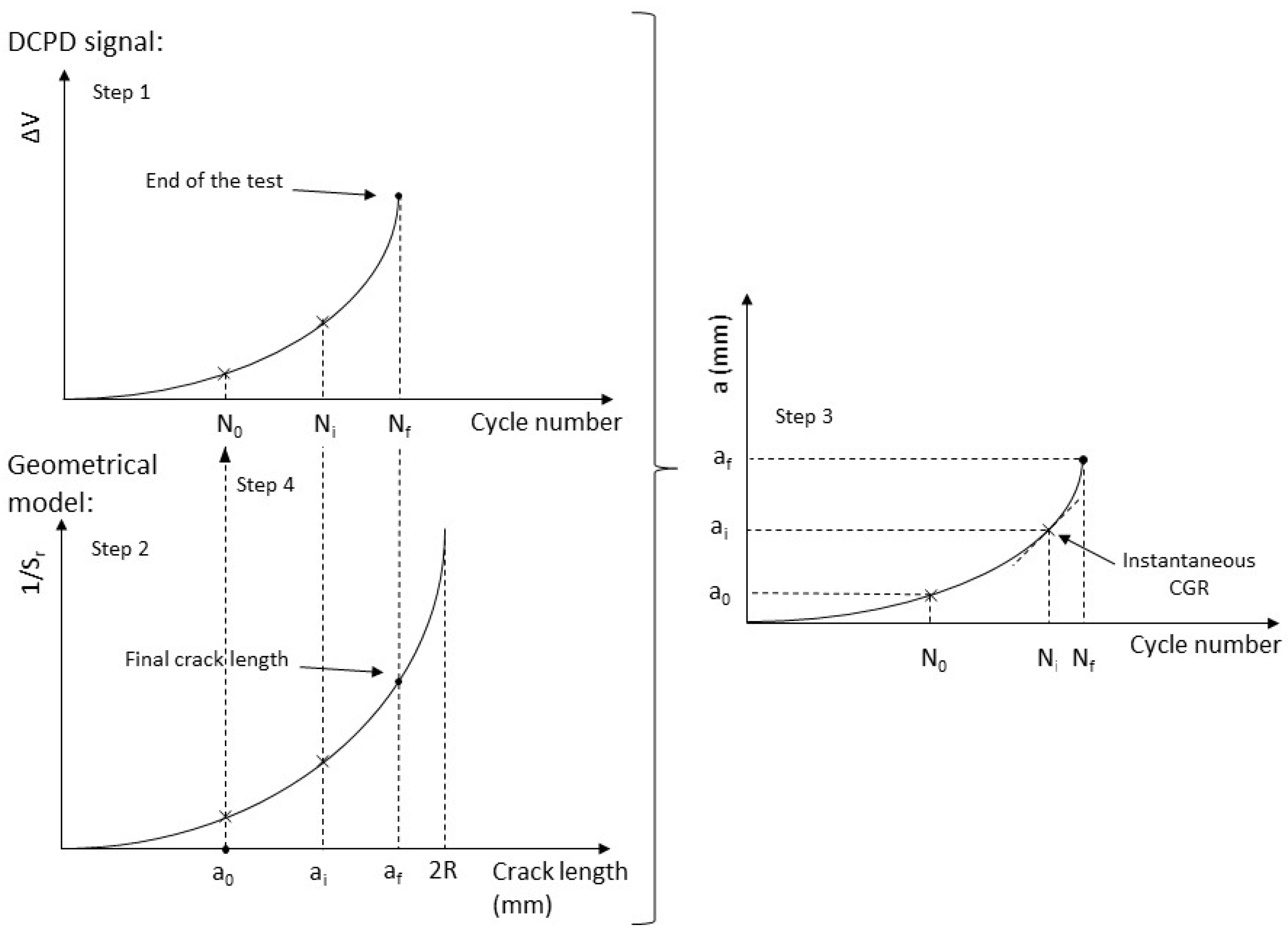 Using Direct Current Potential Drop Technique to Estimate Fatigue Crack ...