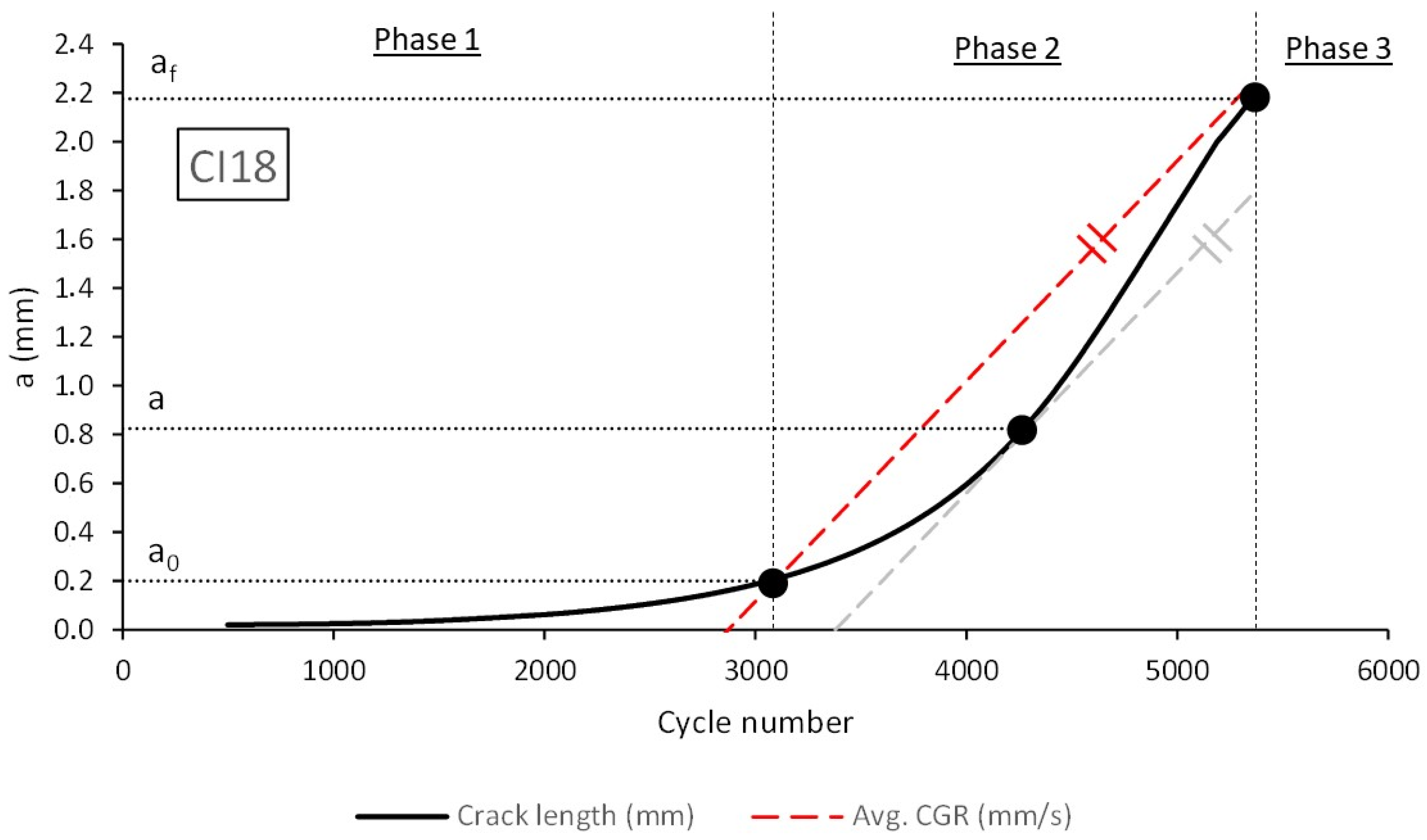 Using Direct Current Potential Drop Technique to Estimate Fatigue Crack ...