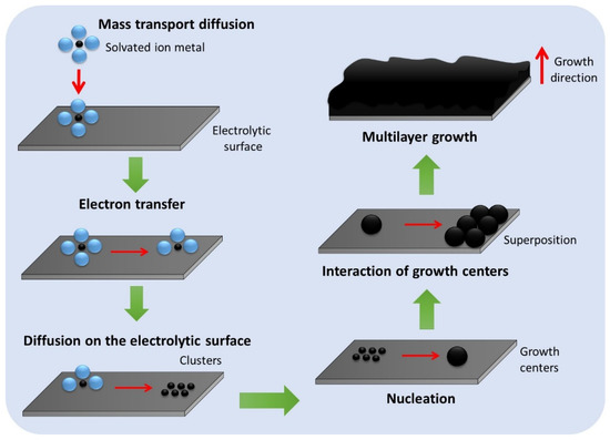 Progress on Electrodeposition of Metals and Alloys Using Ionic Liquids ...