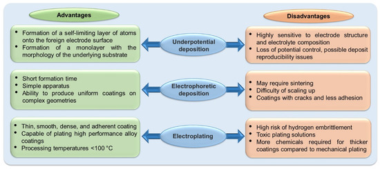 Progress on Electrodeposition of Metals and Alloys Using Ionic Liquids ...