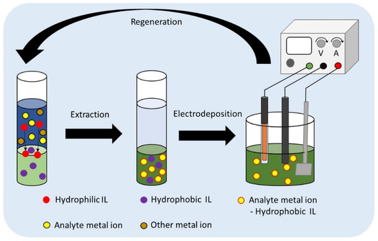 Progress on Electrodeposition of Metals and Alloys Using Ionic Liquids ...