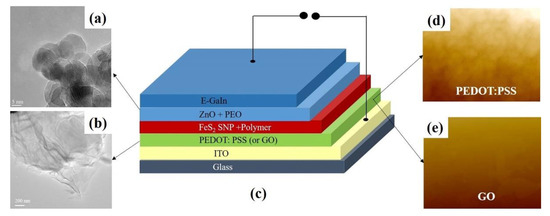 The Role of the Graphene Oxide (GO) and PEO Treated-Zinc Oxide (ZnO/PEO) Intermediate Electrode ...