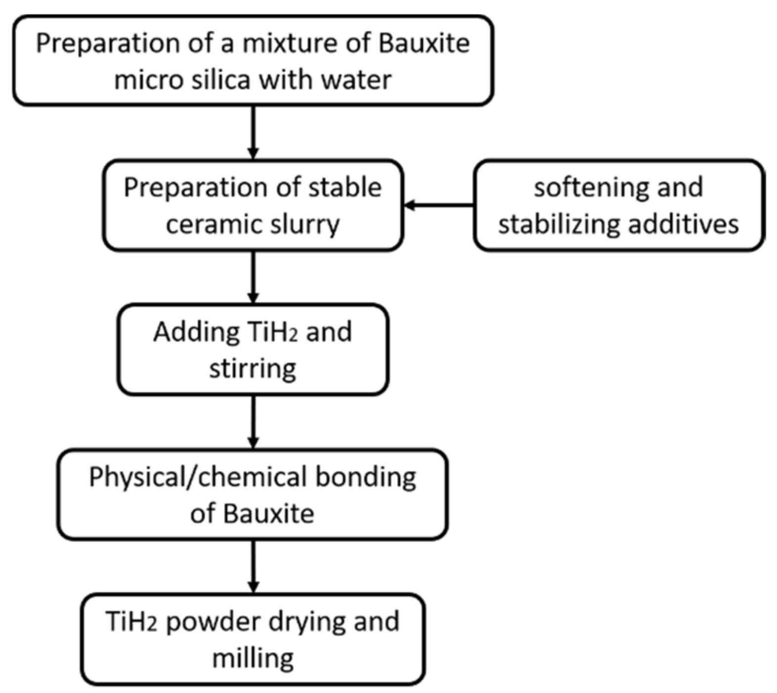 Investigating Alumina-Silicate Bauxite and Phenol-Formaldehyde Resin ...