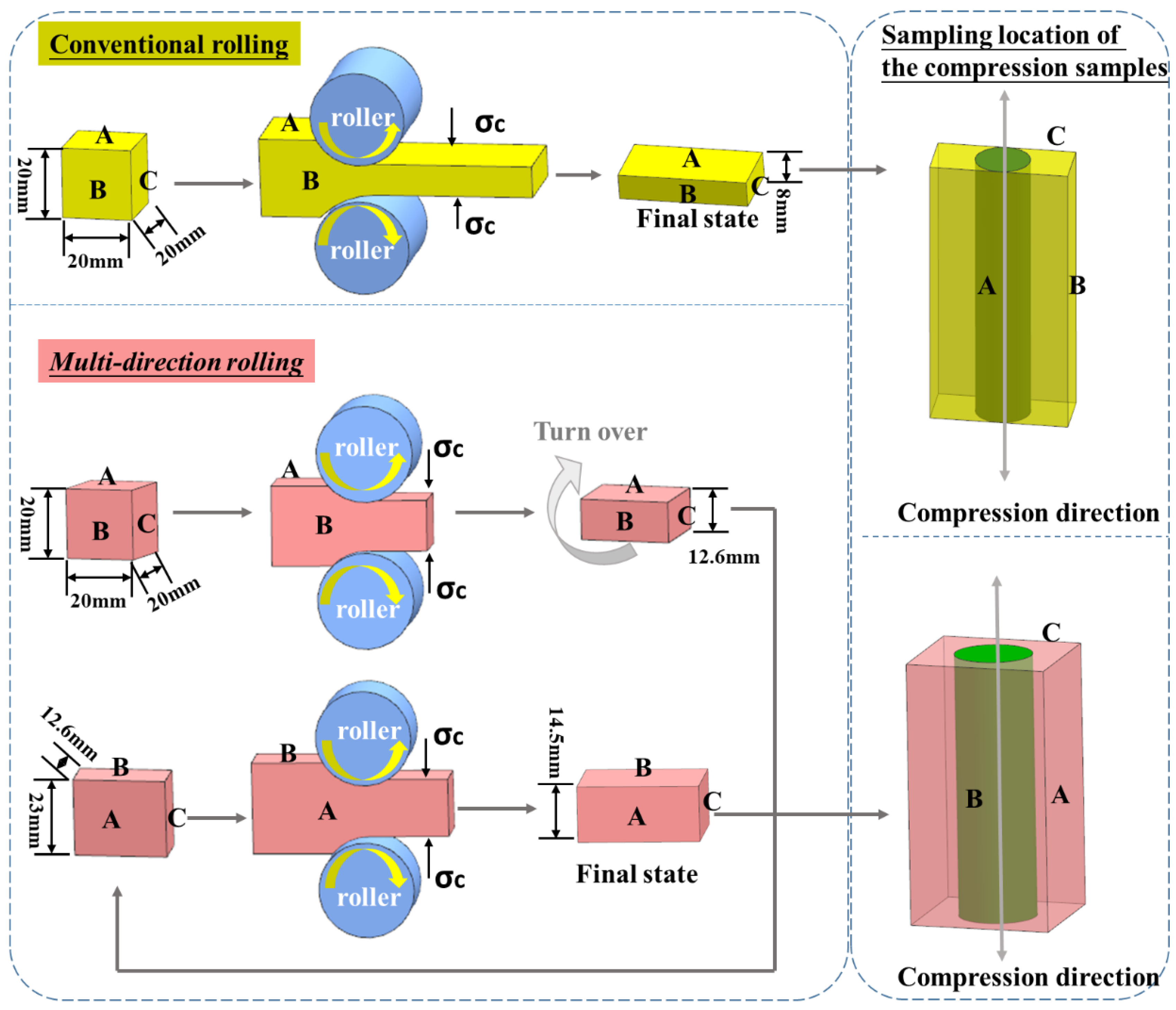 BCC-Based Mg–Li Alloy with Nano-Precipitated MgZn2 Phase Prepared by ...