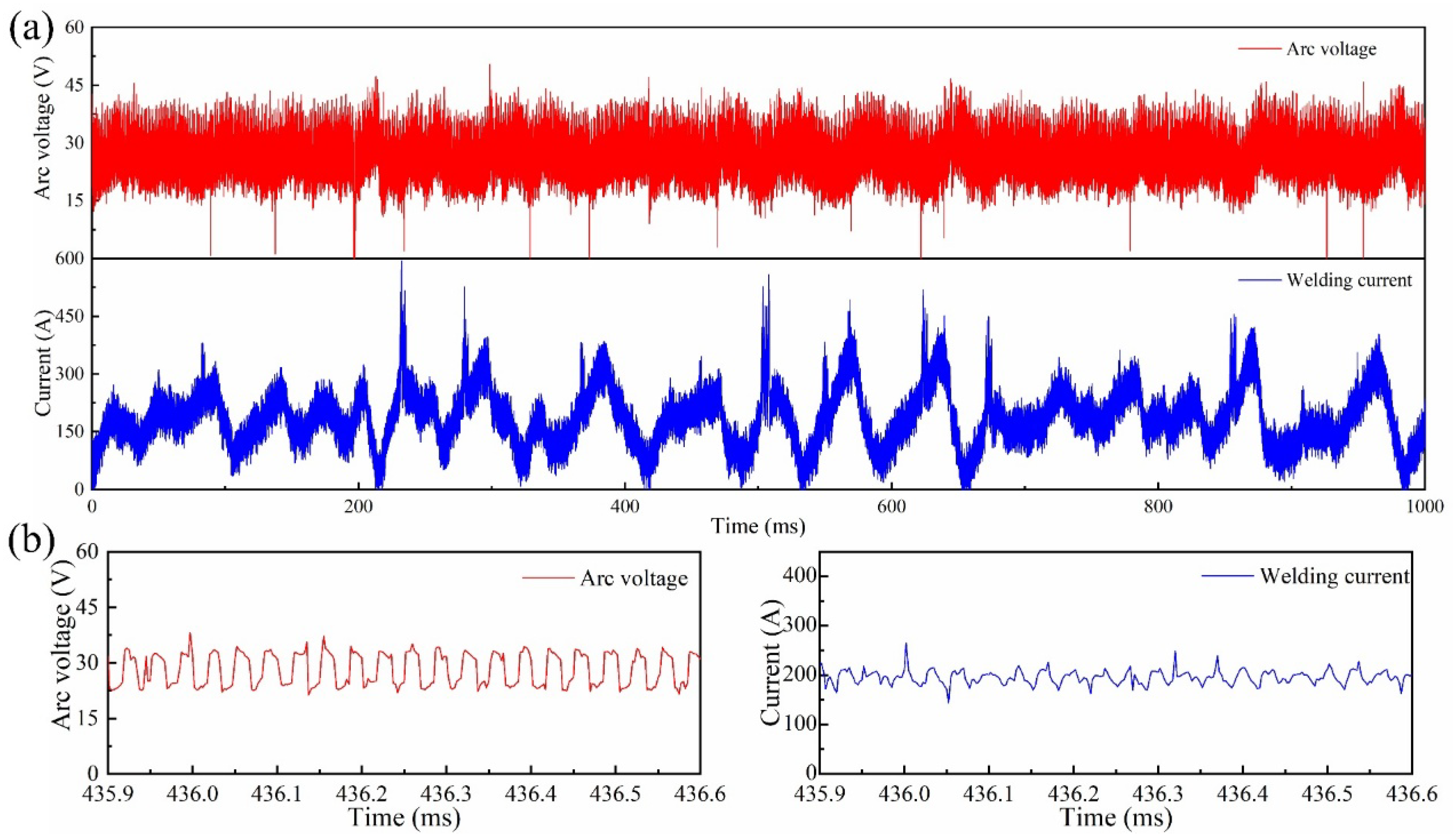 Evaluation of Arc Signals, Microstructure and Mechanical Properties in ...