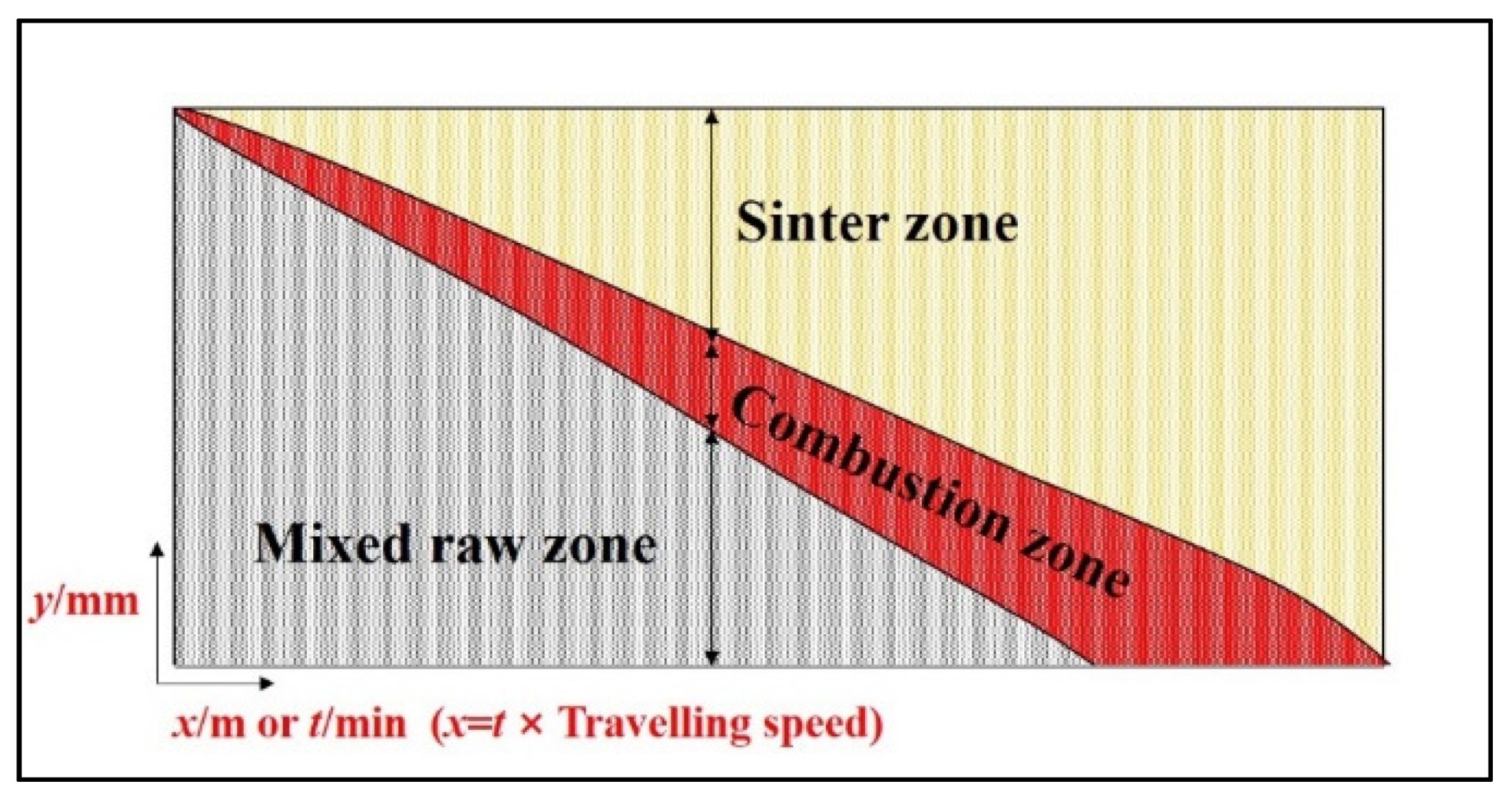 Mathematical Simulation of Iron Ore Fines Sintering Process with Solid ...