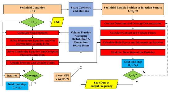 Mathematical Simulation of Iron Ore Fines Sintering Process with Solid ...