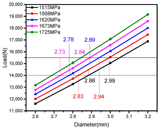 Effect of Notch Structure and Notch Bottom Diameter on the Tensile Load ...