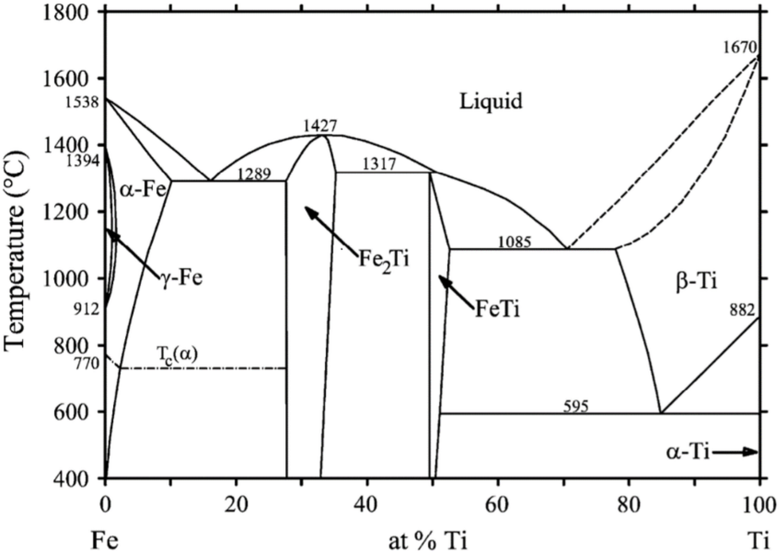 Evaluation of the Degree of Dissociation of A Congruent Compound Fe2Ti ...