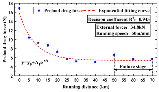 A New Prediction Method for the Preload Drag Force of Linear Motion ...