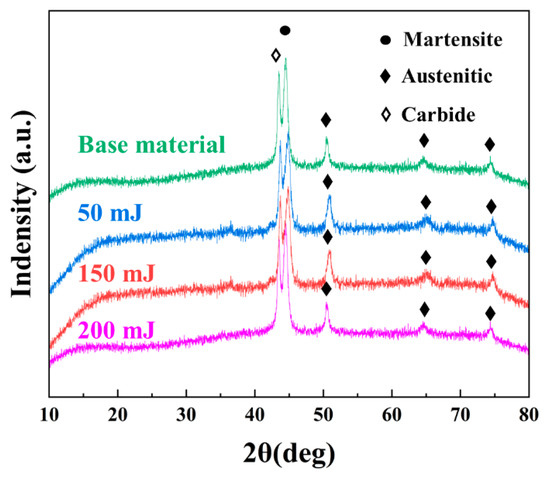 Research on Wear Resistance of AISI 9310 Steel with Micro-Laser Shock ...