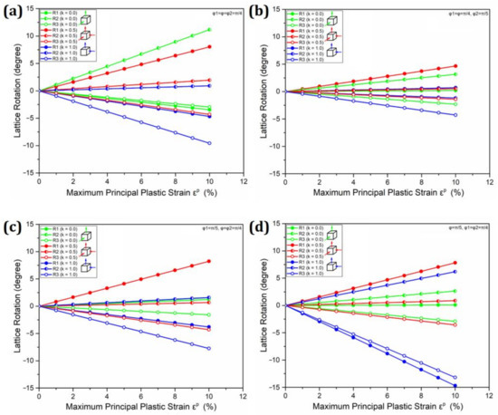 A 3D Polycrystalline Plasticity Model for Isotropic Linear Evolution of ...