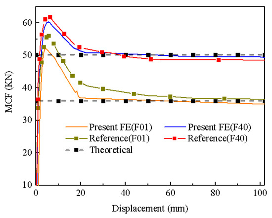 Metals | Free Full-Text | Comparative Study and Multi-Objective Crashworthiness Optimization ...