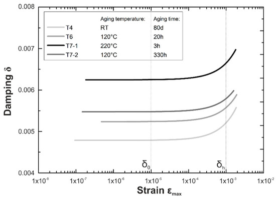 Microstructural Influences Caused by Different Aging Strategies on the ...