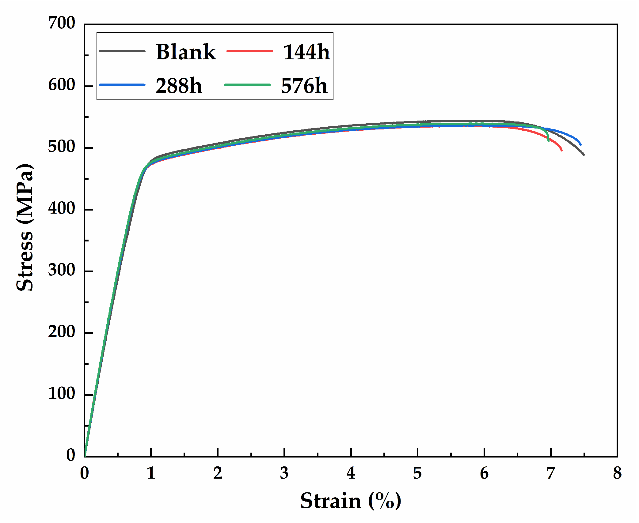 Mechanical Properties Evolution of the 7B04-T74 Aluminum Alloy in the Marine Atmosphere