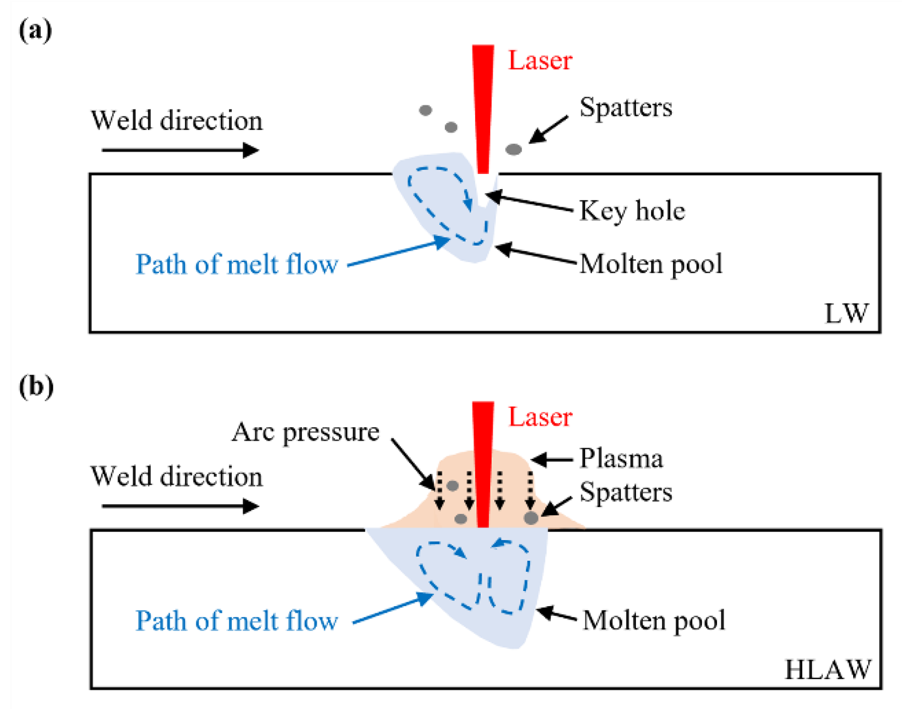 Effect of Hybrid Laser Arc Welding on the Microstructure and Mechanical and Fracture Properties ...