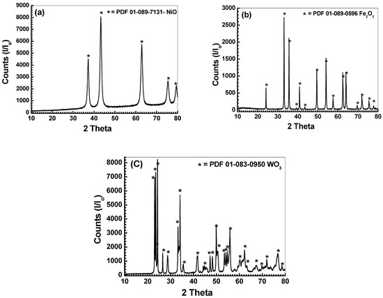 Reduction Behavior and Characteristics of Metal Oxides in the Nanoscale