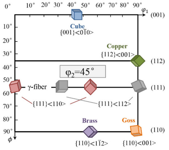The Effect of Heat Treatment and Different Degrees of Deformation on ...