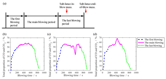 A Metallurgical Dynamics-Based Method for Production State Characterization and End-Point Time ...