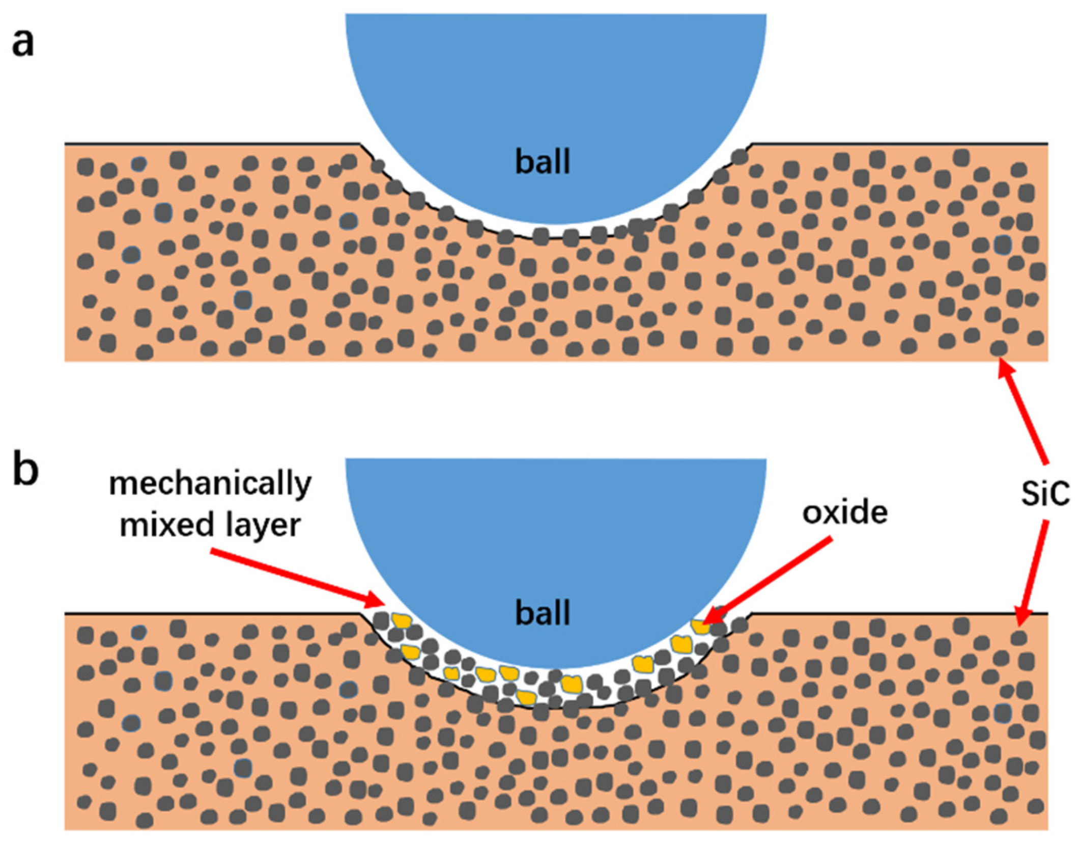 Study on Friction and Wear Properties and Mechanism at Different ...