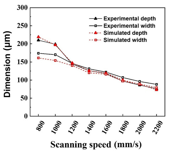 Numerical Simulation of Temperature Field and Melt Pool Characteristics ...
