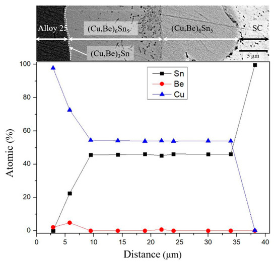 Investigation of the Sn-0.7 wt.% Cu Solder Reacting with C194, Alloy 25 ...