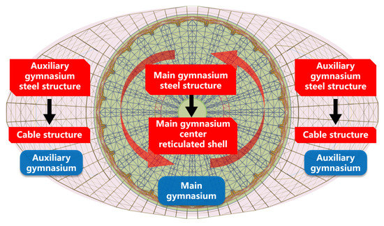 Study on Construction Molding Technology of Long-Span Space Truss ...