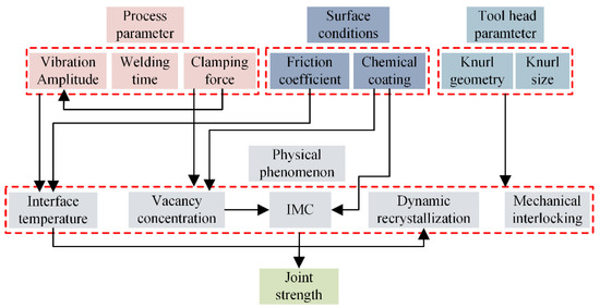 Ultrasonic Welding of Aluminum to Steel: A Review