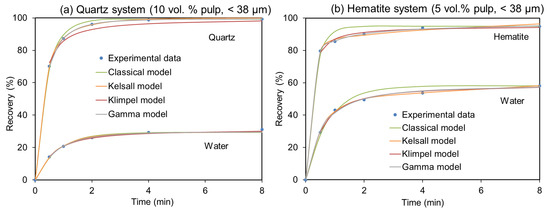 Effect of Solid Concentration and Particle Size on the Flotation Kinetics and Entrainment of ...