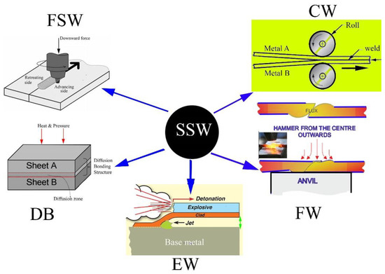 Review on the Solid-State Welding of Steels: Diffusion Bonding and Friction Stir Welding Processes