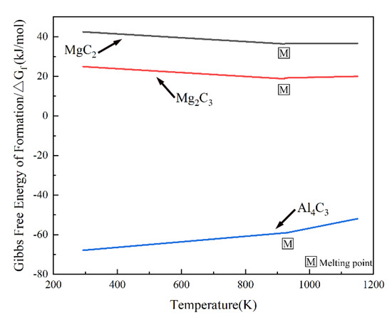 Effects of Graphite Particle Content and Holding Time on the ...