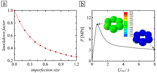 Metals | Free Full-Text | Numerical and Experimental Buckling and Post ...