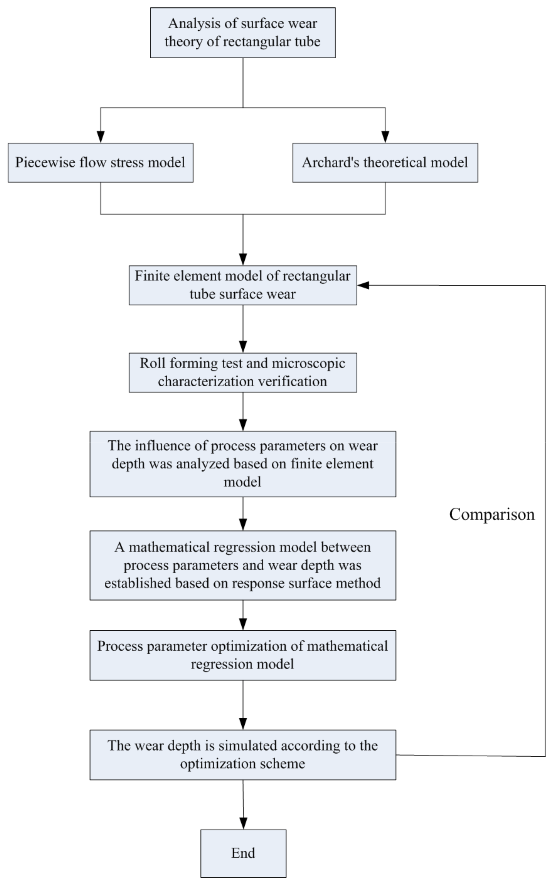 Prediction and Optimization of Wear Depth on Rectangular Tube Surface ...