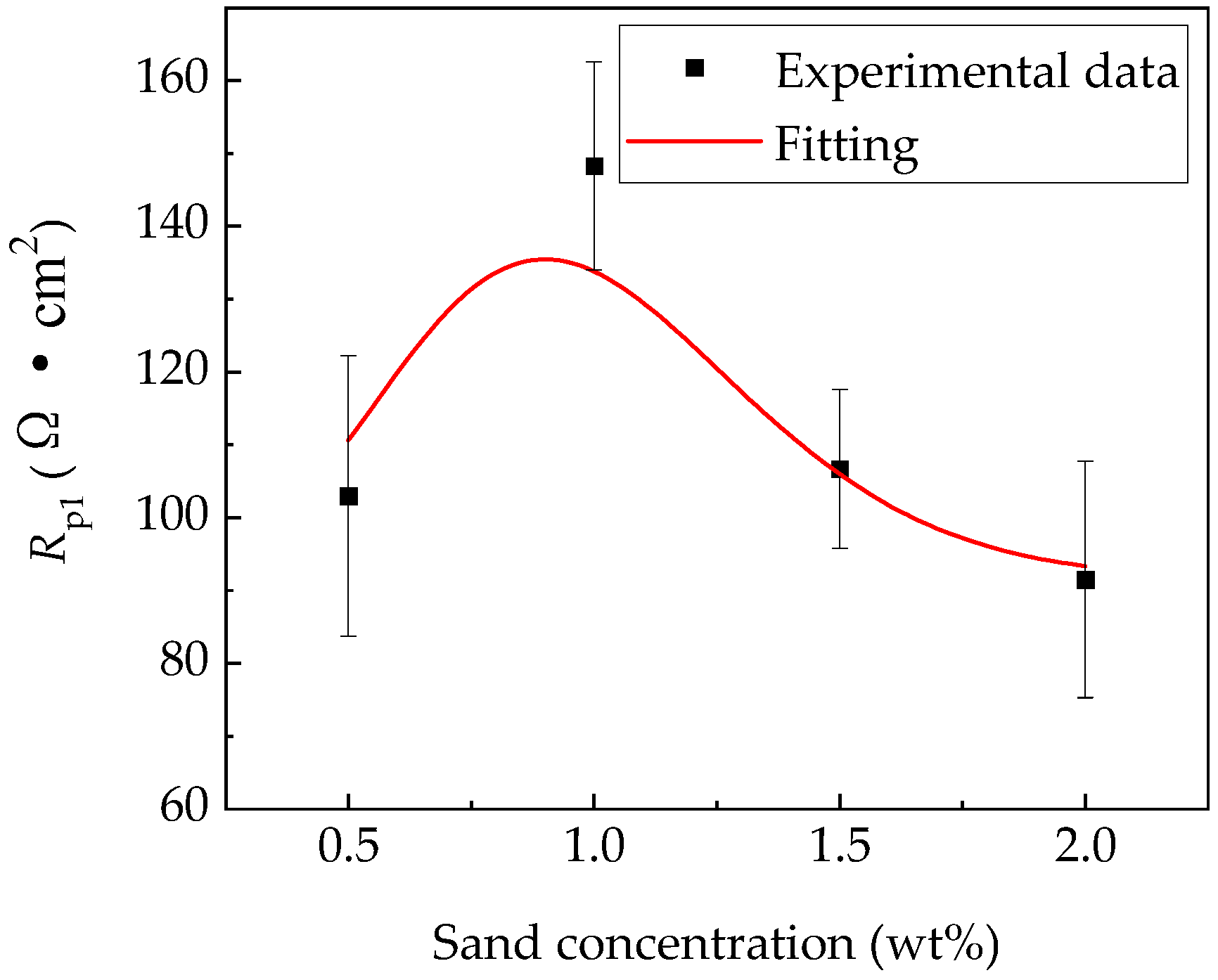 Erosion-Corrosion of Gathering Pipeline Steel in Oil-Water-Sand ...