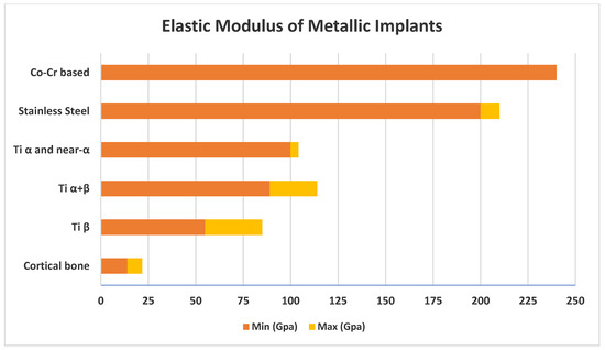 Surface Modification Techniques for Metallic Biomedical Alloys: A ...
