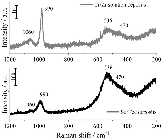 Study of Trivalent Chromium Conversion Coating Formation at Solution ...