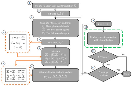 Multi-Objective Optimization of Performance Indicators in Turning of ...
