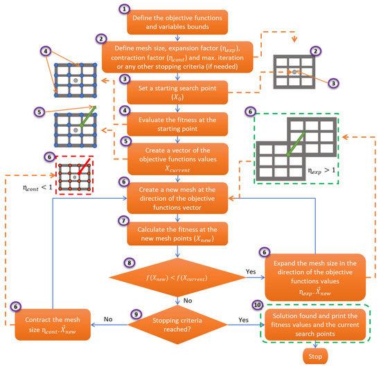 Multi-Objective Optimization of Performance Indicators in Turning of AISI 1045 under Dry Cutting ...