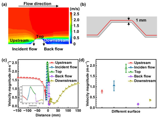 Effect of Local Fluid Disturbance Induced by Weld Reinforcement Height ...