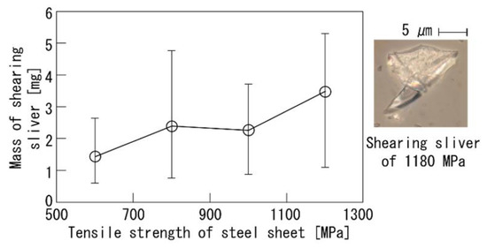 Scattering Behavior of Slivers in Shearing of Magnetized Ultra-High ...