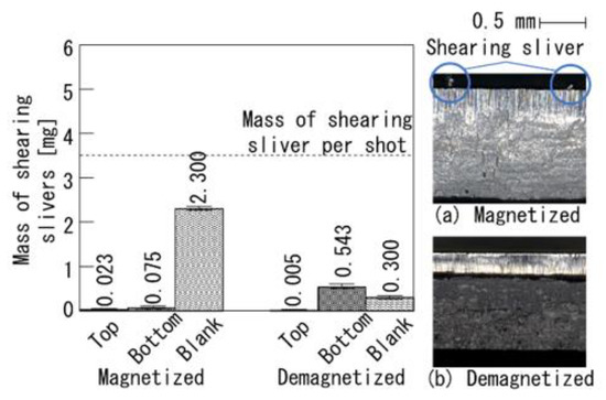 Scattering Behavior of Slivers in Shearing of Magnetized Ultra-High ...