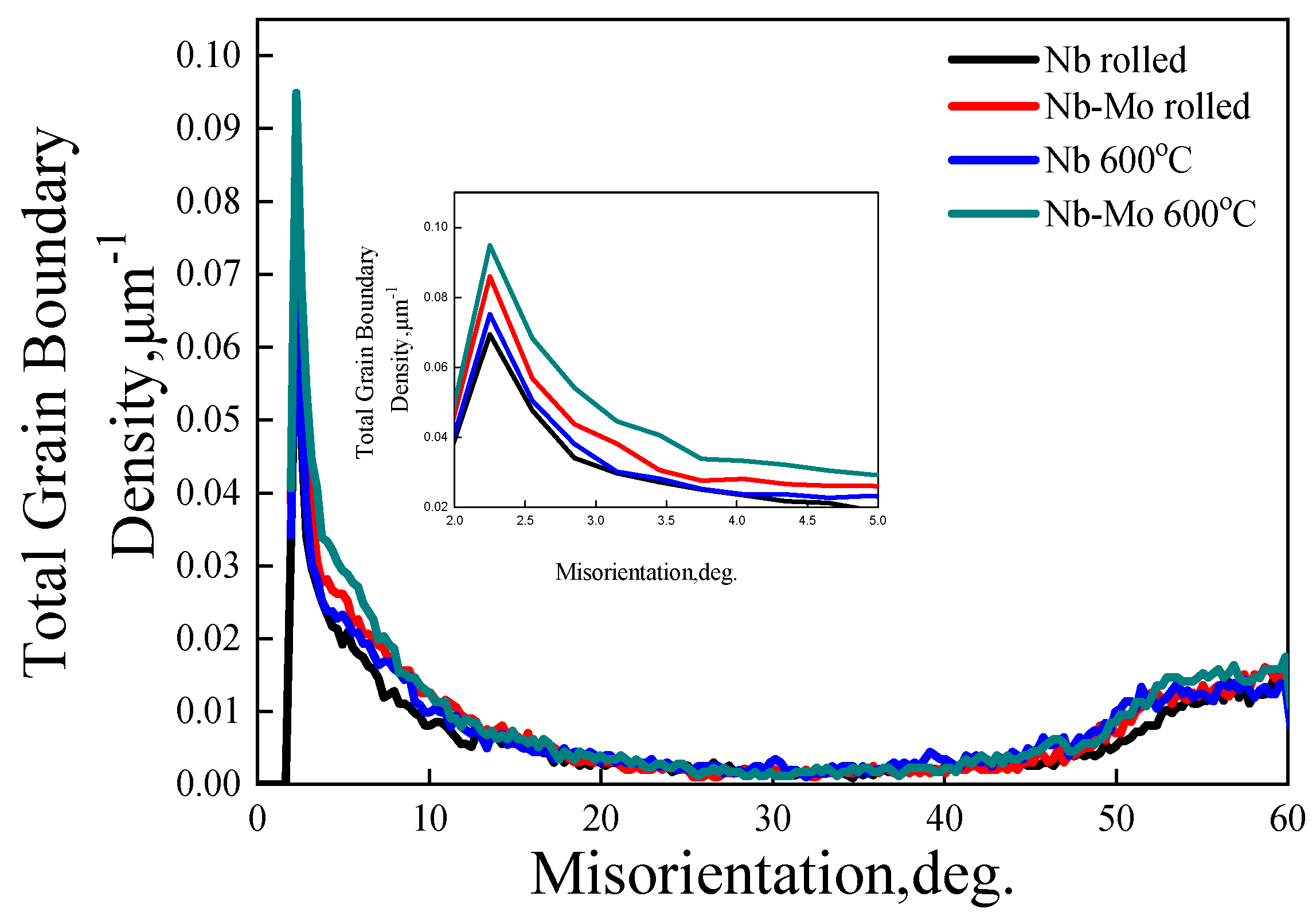 Microstructure Evolution And Precipitation Behavior In Nb And Nb Mo Microalloyed Fire Resistant