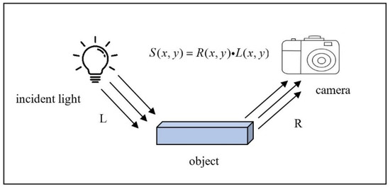 Improved Method Based on Retinex and Gabor for the Surface Defect ...