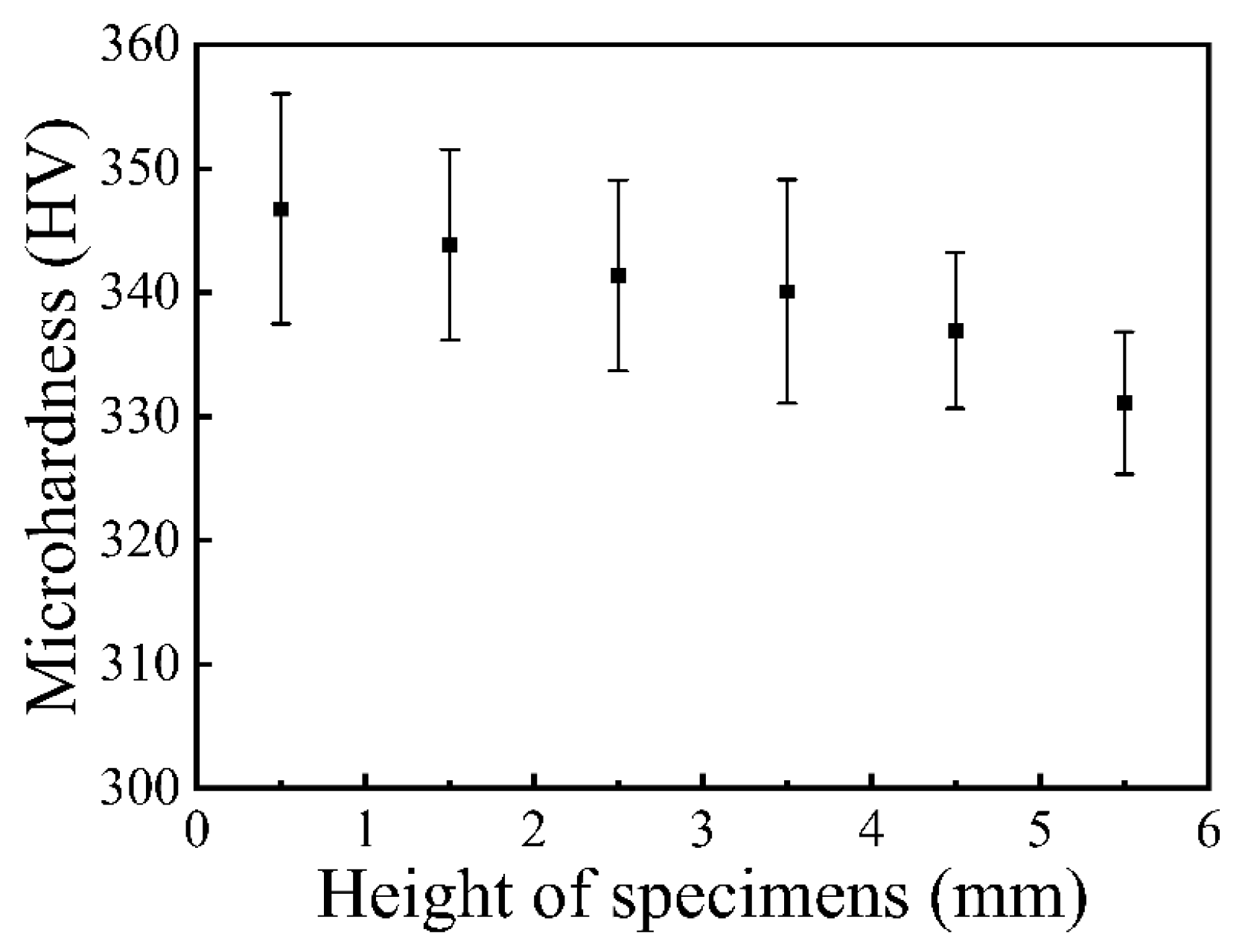 Effect of Thermal Cycling on Grain Evolution and Micro-Segregation in Selective Laser Melting of ...