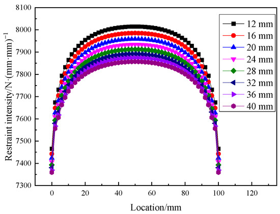 Finite Element Analysis of Restraint Intensities and Welding Residual ...
