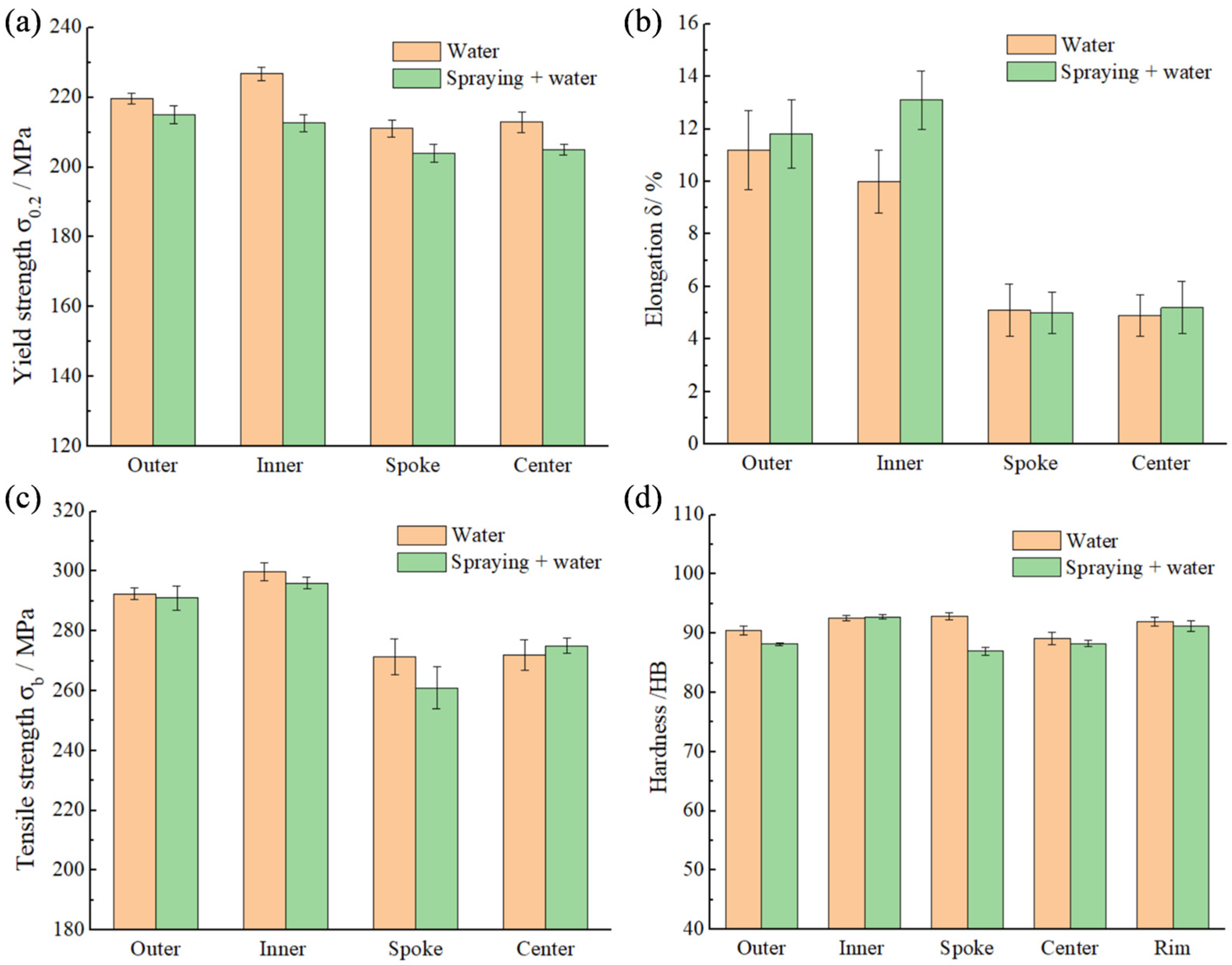 Analysis on the Quenching Deformation Characteristics of Light Cast ...
