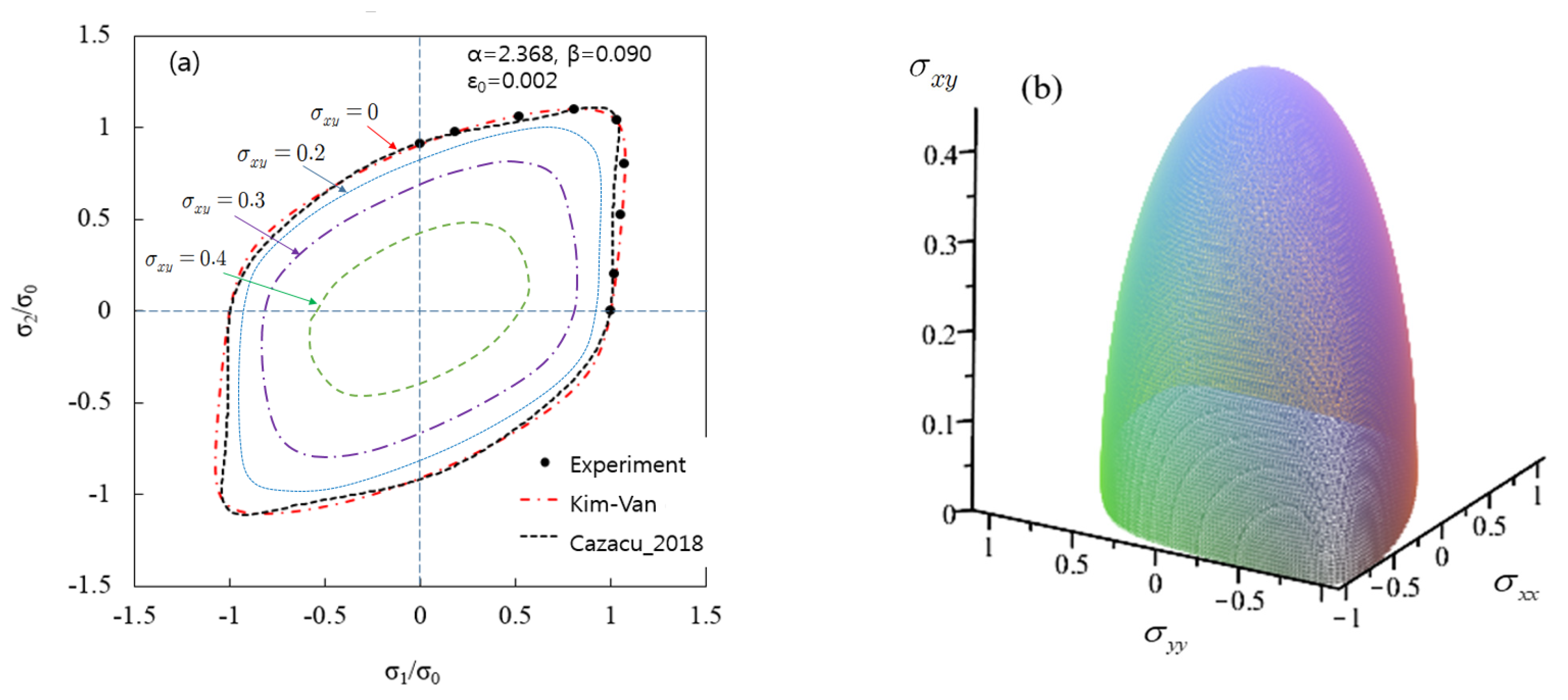 Stress-Invariants-Based Anisotropic Yield Functions and Its Application ...