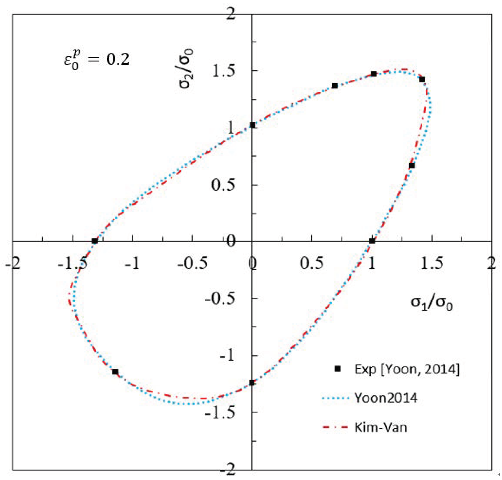 Stress-Invariants-Based Anisotropic Yield Functions and Its Application ...