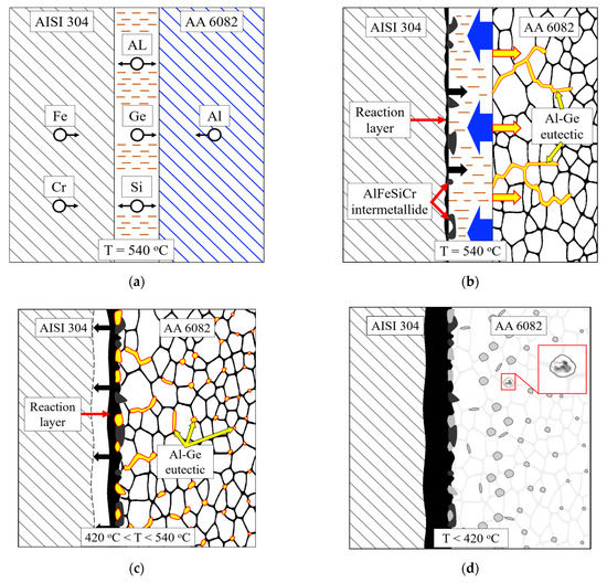 Metals | Free Full-Text | Joining Stainless-Steel AISI 304 and High-Strength Aluminum Alloy AA ...