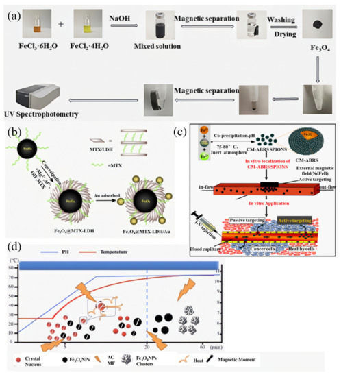 An Overview of Synthesis and Structural Regulation of Magnetic ...